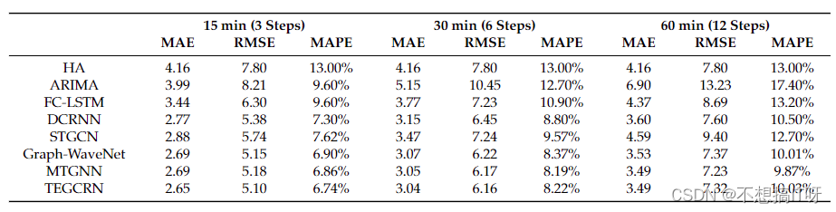 Time-Evolving Graph Convolutional Recurrent Network for Traffic Prediction论文笔记_metr-la-CSDN博客