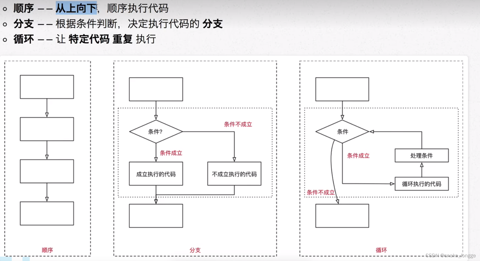 7 14 ——715条件语句 循环语法 Csdn博客