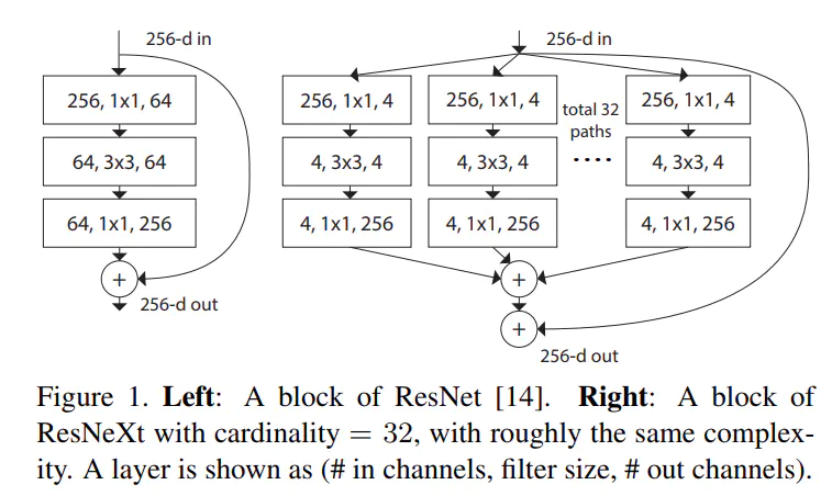 ResNet、ResNeXt网络解析_resnet和resnext网络-CSDN博客