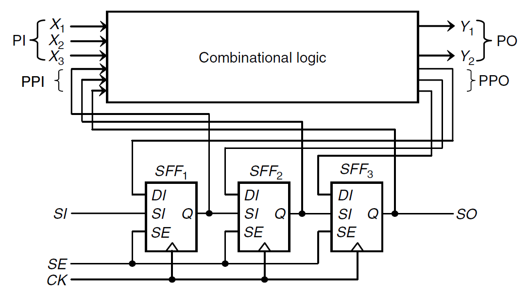 Scan cell 的三种类型_level-sensitive scan-design latch 工作原理-CSDN博客