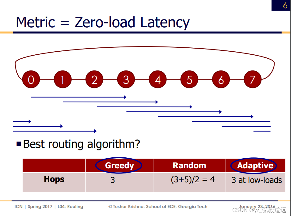 GEM5 Garnet官方教程：乔治亚理工课程-L04路由-CSDN博客