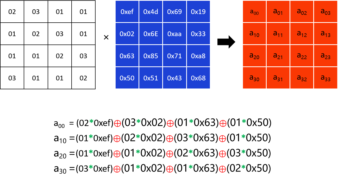信息安全4——AES加密算法_aes密钥扩展-CSDN博客
