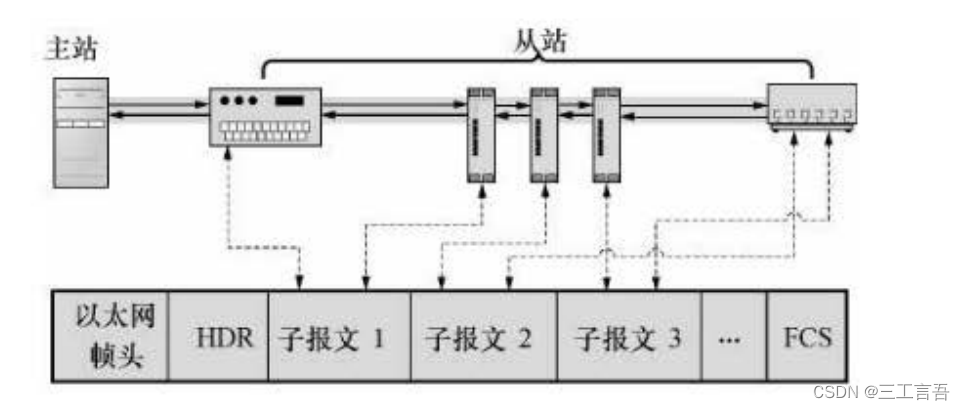 尝试一文说明EtherCAT_ethercat模式-CSDN博客