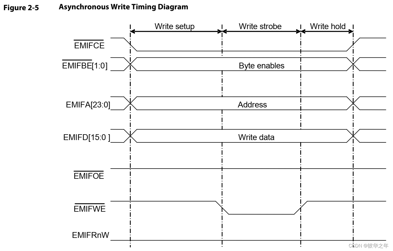 【有关TI C6000的DSP的EMIF接口的两个问题：地址总线不从零开始问题及寻址范围问题】_emif总线-CSDN博客