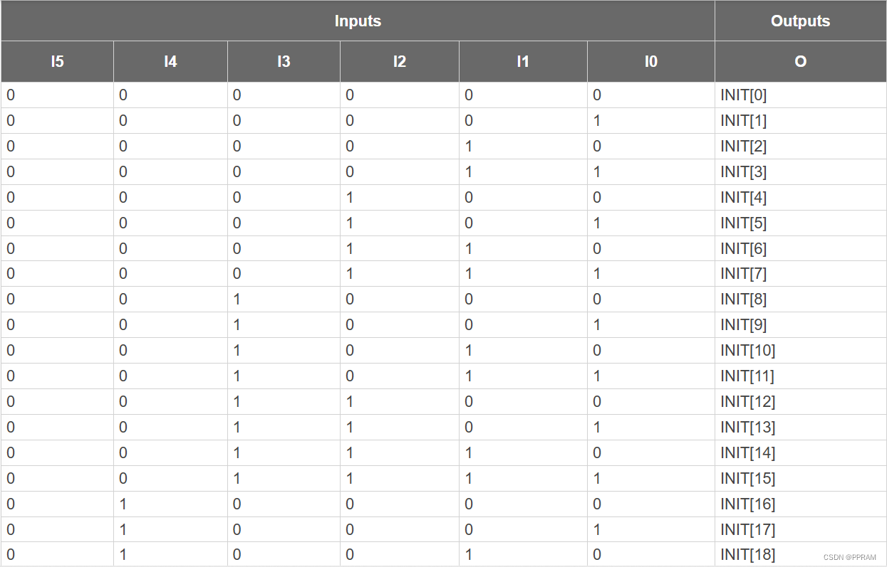 FPGA资源之LUT_lut资源-CSDN博客