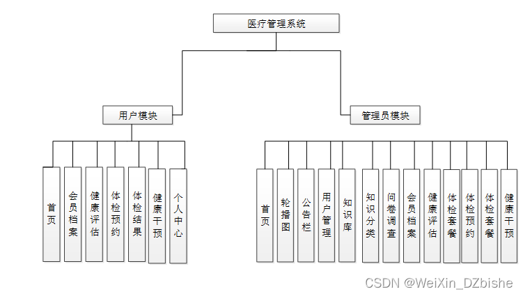 （附源码）ssm医疗管理系统 毕业设计 260952_基于ssm的医院医生管理系统er图-CSDN博客