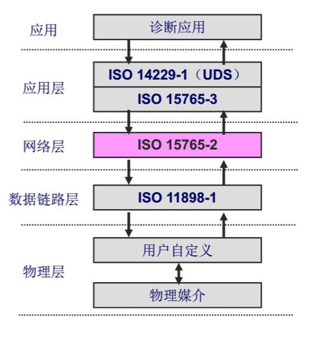 UDS (unified diagnostic service) - 0x19 service - Programmer Sought