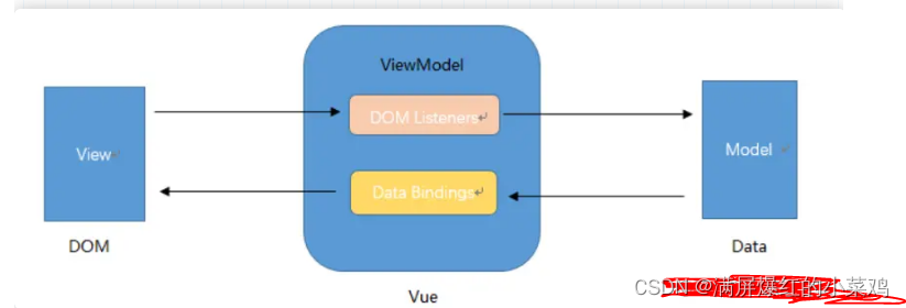 MVC模式与MVVM模式_vue中mvc和mvvm的含义-CSDN博客