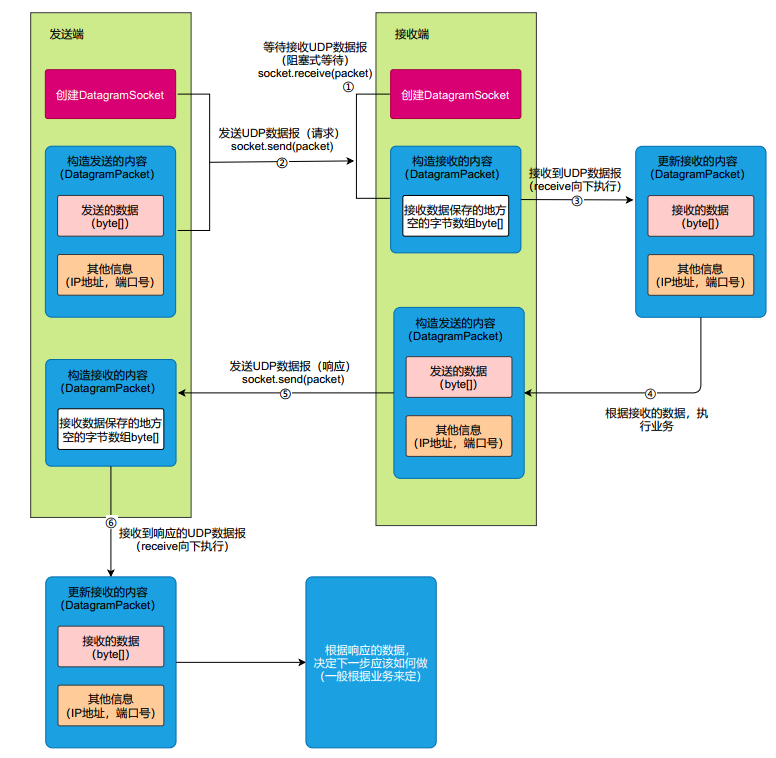 Java Socket通信之UDP协议_java udp socket-CSDN博客