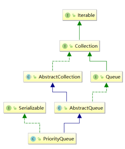 PriorityQueue优先级队列 PriorityQueue的模拟实现、特性、常用方法、比较方式（基于Comparble接口建立小根堆、基于比较器建立小根堆）--- Java内功心法 ...