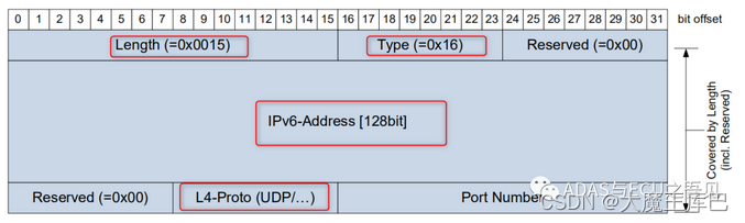 SOME/IP协议详解[5 SOME/IP-SD协议解析]_someipsd报文类型-CSDN博客