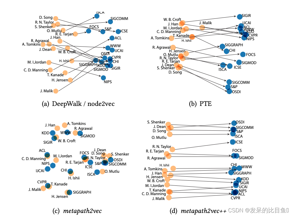 2017 KDD | metapath2vec: Scalable Representation Learning for Heterogeneous_metapath github-CSDN博客