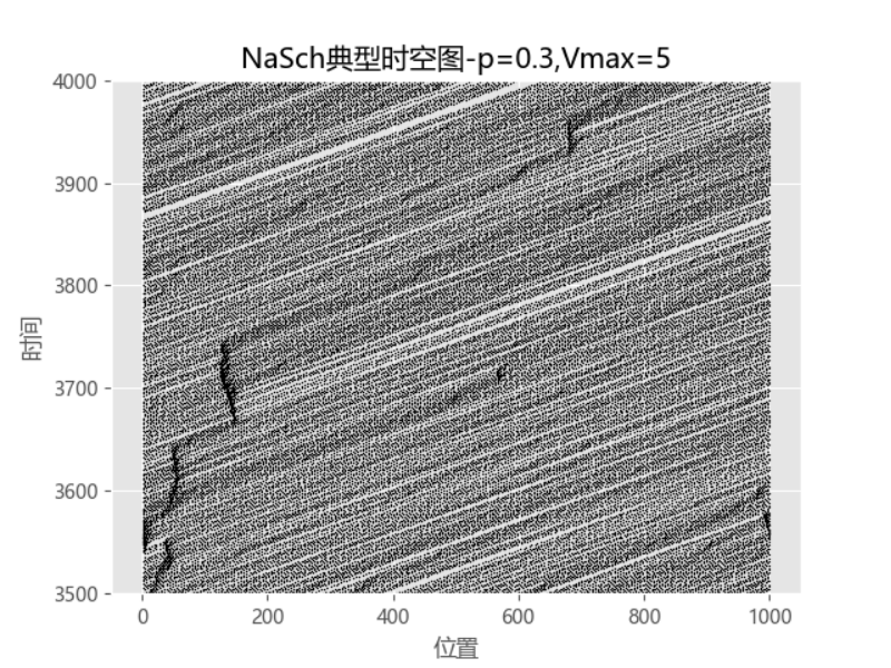 NASCH模型、单车道CA模型编程实现-CSDN博客
