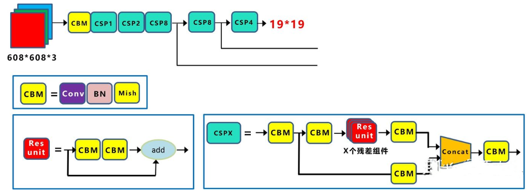 yolov4的全面详解_yolo4-CSDN博客