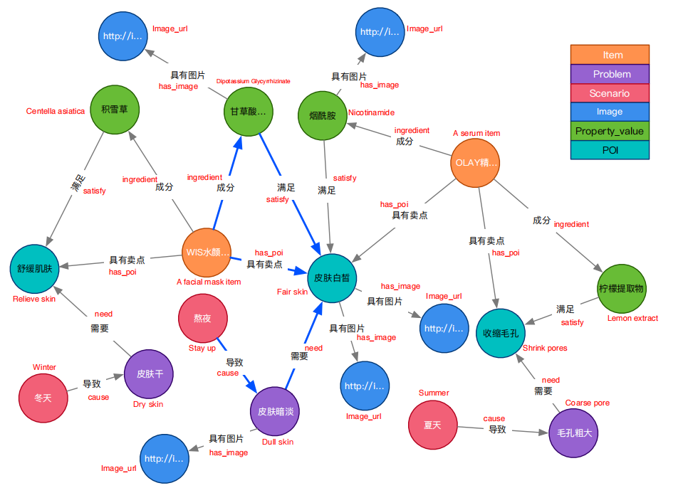 多模态知识图谱论文阅读笔记（二）alime Mkg A Multi Modal Knowledge Graph For Live