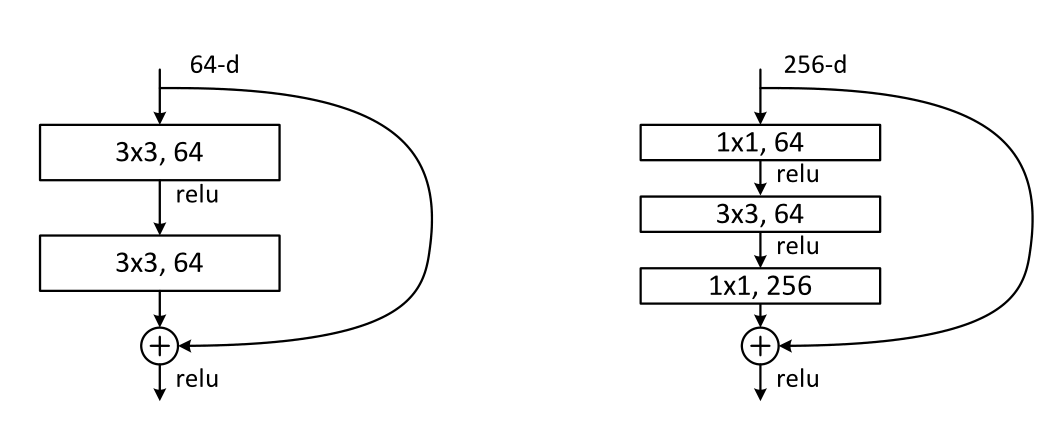 ResNet详解与实现_resnet实现-CSDN博客