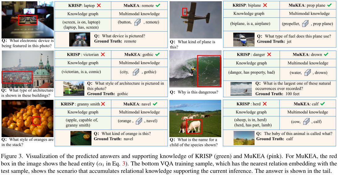 视觉问答＞＞2022：MuKEA: Multimodal Knowledge Extraction and Accumulation for Knowledge-based VQA_mukea ...