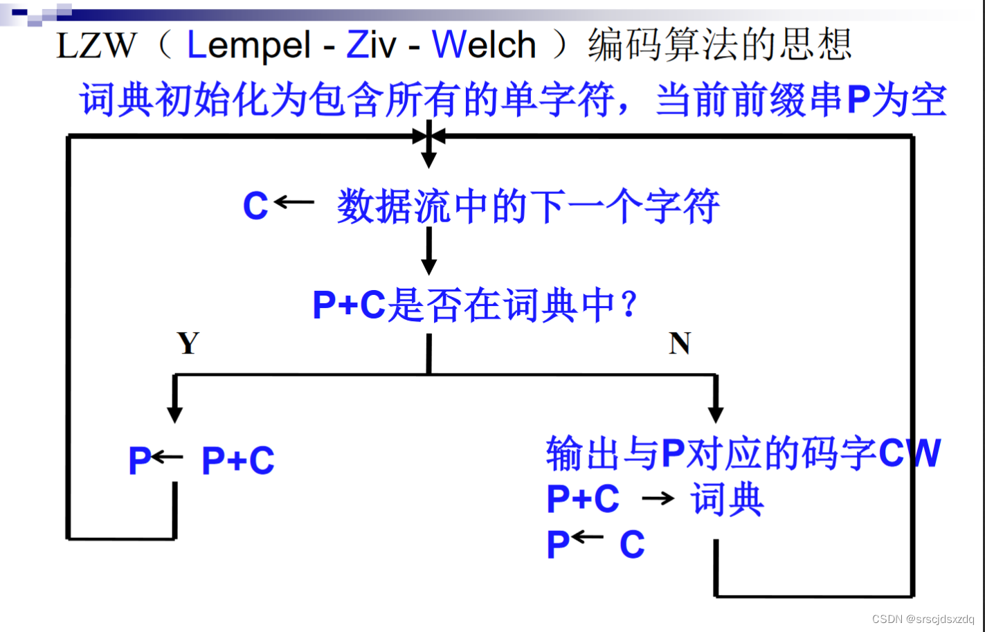 LZW编码-CSDN博客