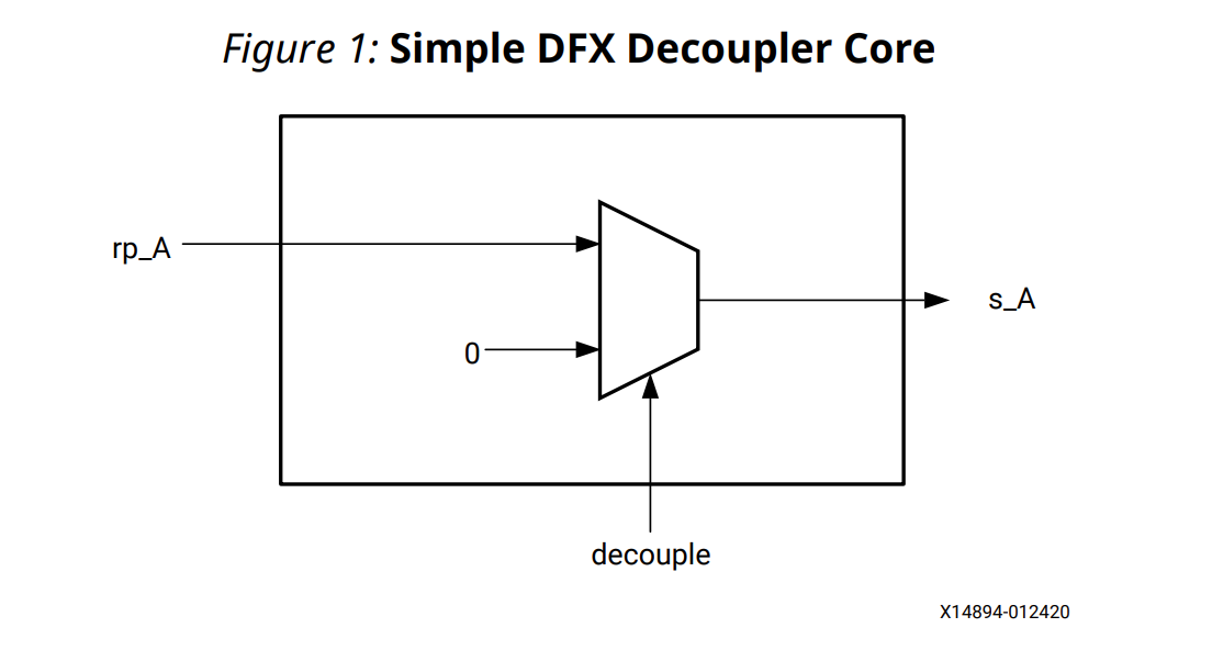 部分可重构系统中可能发生的几个不良现象及解决方法(解耦) Xilinx FPGA DFX Partial Reconfig Decouple ...