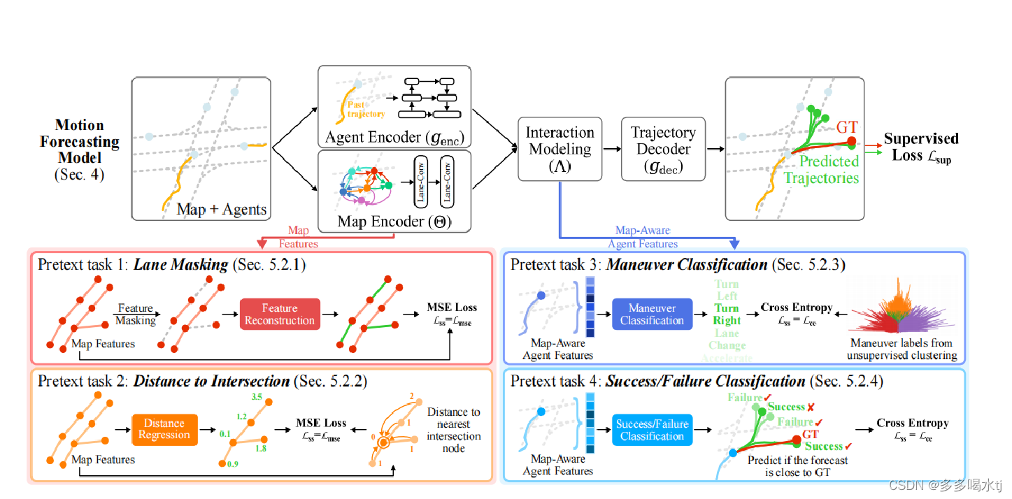Self-Supervised Learning for Motion Forecasting in Autonomous Driving（SSL-Lanes）_自动驾驶ssl a到ssl g ...