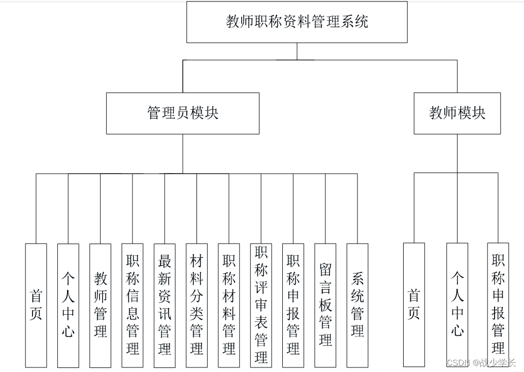 附源码 Javassm教师职称资料管理系统(程序lw职称评审材料系统 开源 Csdn博客