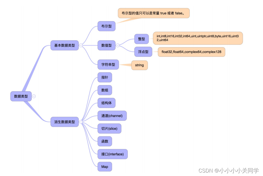 Go语言学习(二) 基本数据类型untyped Int Golang Csdn博客