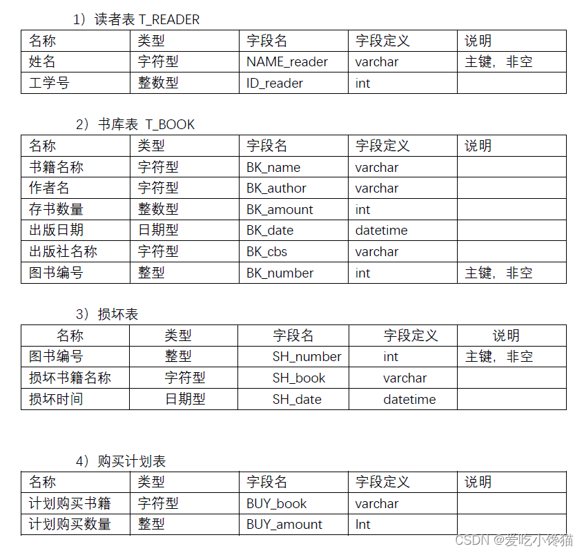 图书管理系统大作业——第二部分（配套代码放在最下面）_图书管理系统ipo-CSDN博客