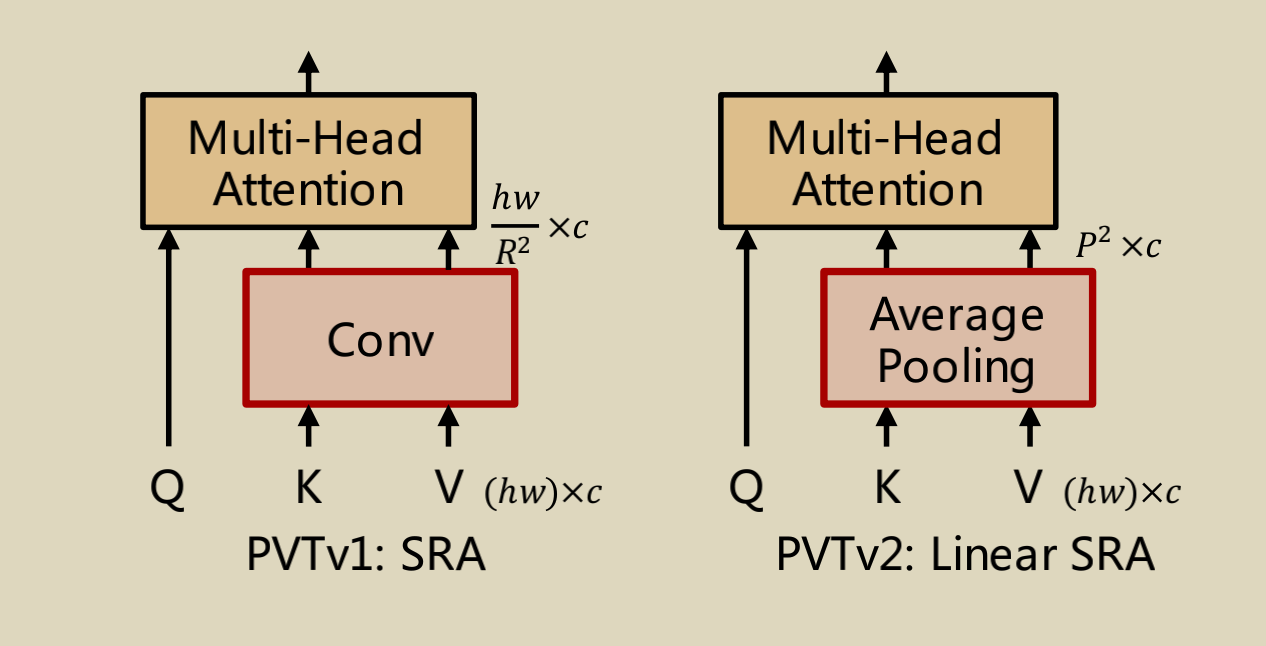 Transformer主干网络——PVT_V2保姆级解析_pvtv2-CSDN博客