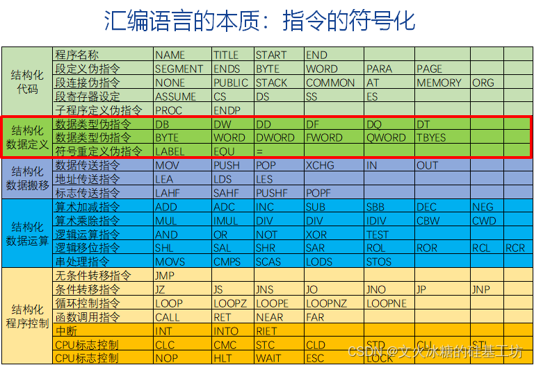 架构之路 22 :目标系统 系统软件 汇编语言的结构与x86指令系统以及cpu的工作原理、函数调用与堆栈操作软件分层汇编 Csdn博客