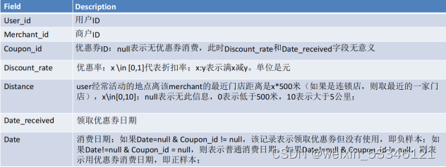 O2O优惠券预测_o2o优惠券使用预测-CSDN博客