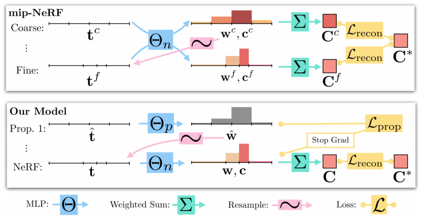 Mip-NeRF 360: Unbounded Anti-Aliased Neural Radiance Fields-CSDN博客