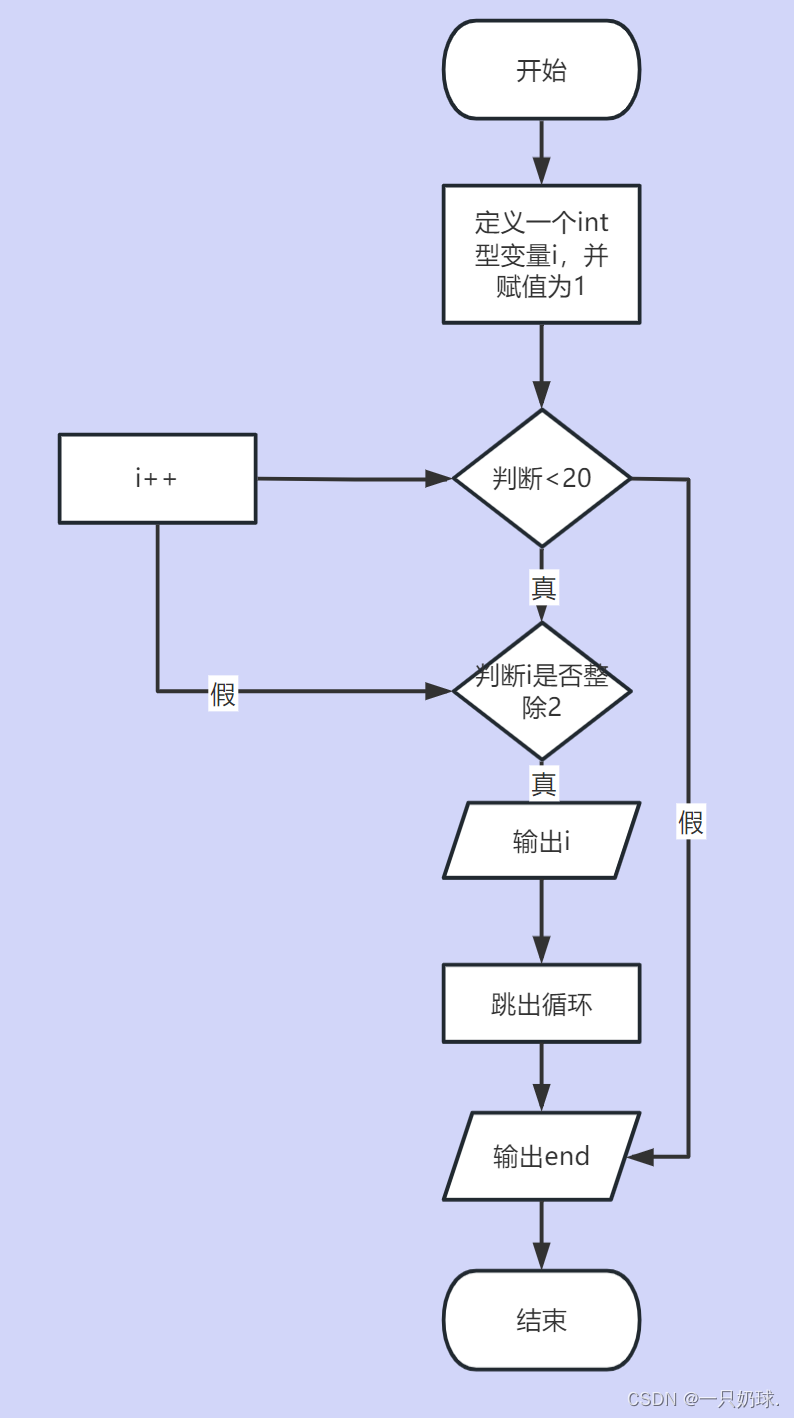 Java流程控制java使用continue用户登录验证 Csdn博客