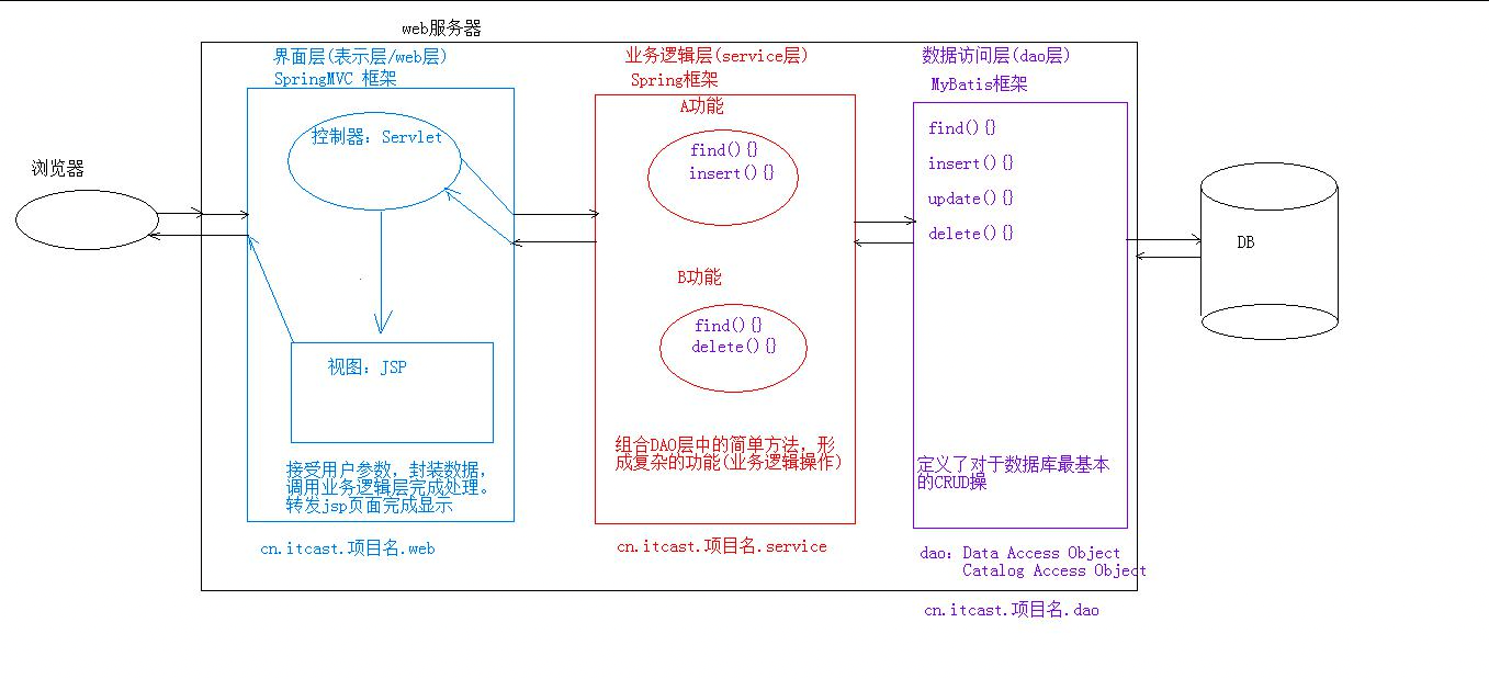 Java：三层架构java三层结构 Csdn博客