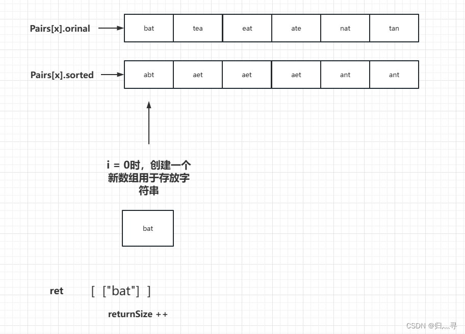 Leetcode 49字母异位词分组 C语言 Csdn博客 8761