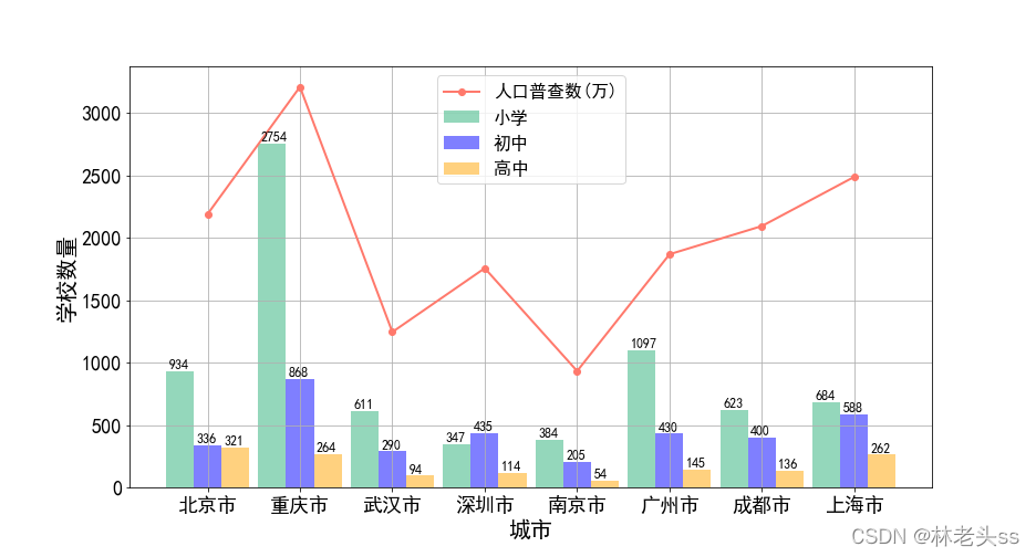 利用matplotlib绘制并排柱状图的案例matplotlib并列柱状图林老头ss的博客 Csdn博客 0181