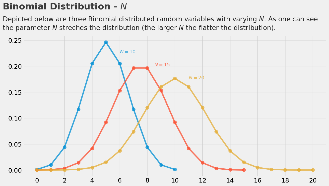 二项式分布（Binomial Distribution）-CSDN博客