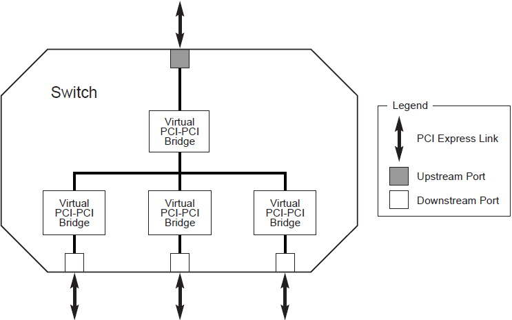 【PCIe 5.0 - 2】PCIe结构_pcie5.0布局布线要求-CSDN博客
