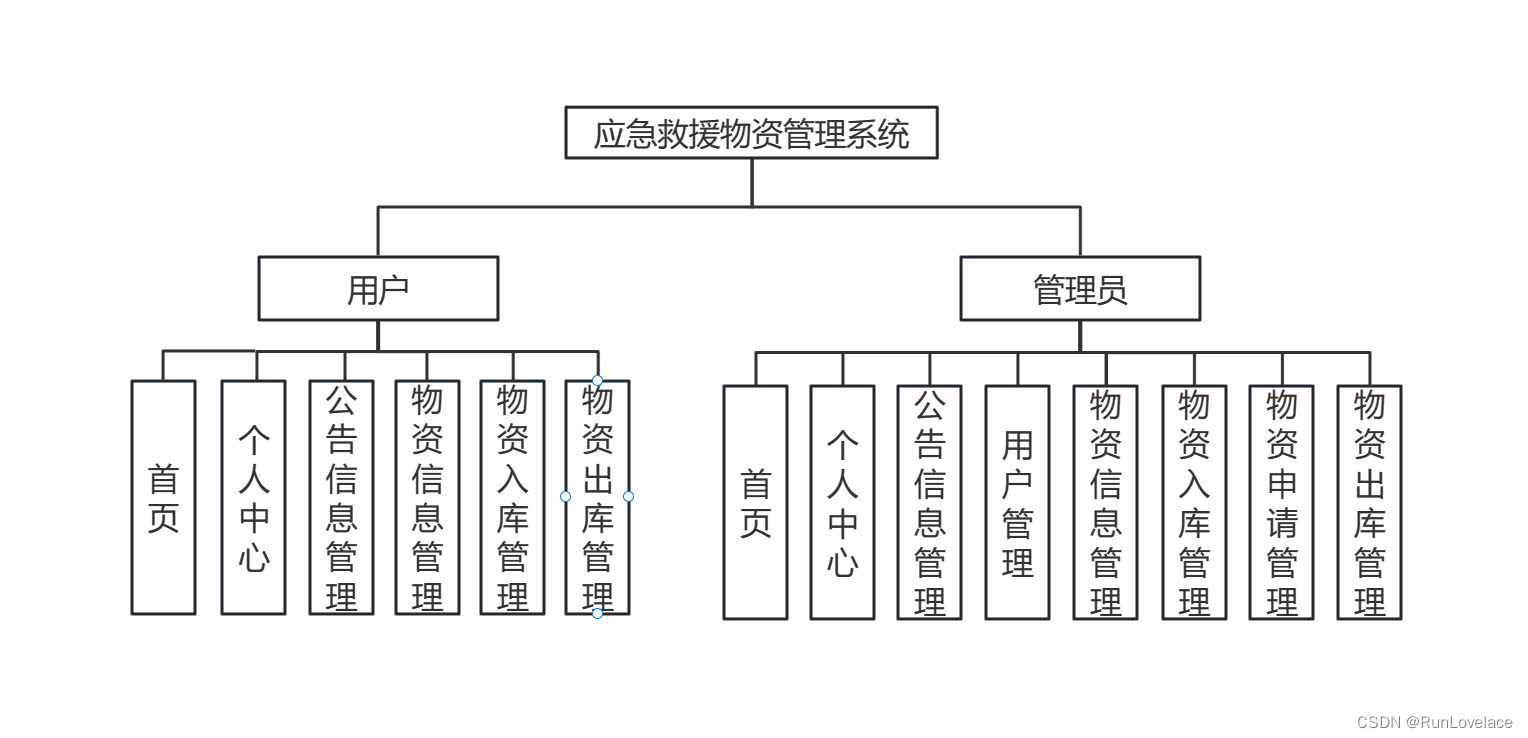 计算机毕业设计springbootvue选题推荐—应急救援物资管理系统 Csdn博客