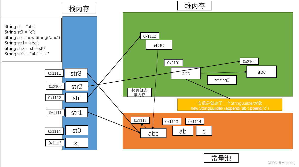 Java 字符串误区java 对象没有引用了常量池中如果有对应的字符串那么则返回该对象的引用 Csdn博客 6486