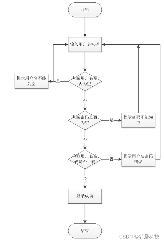 附源码 Java计算机毕业设计ssm超市进销存系统超市供销存系统代码设计 Csdn博客