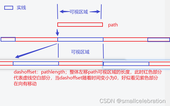 93 Svg学习记录 Svg动画 详细介绍dashoffsetsvg Dashoffset Csdn博客 