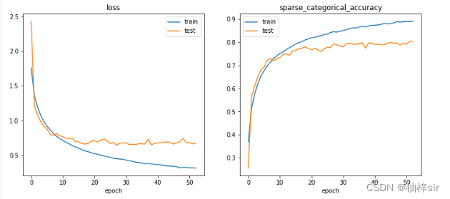 tensorflow cifar10 分类预测实战_val_sparse_categorical_accuracy_柚梓sir的博客-CSDN博客