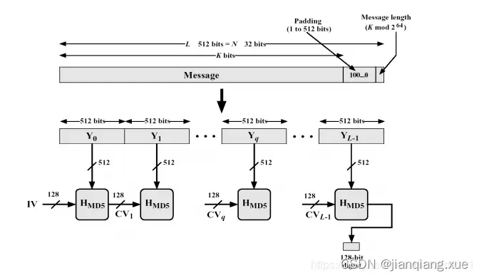 [单片机] md5签名算法_单片机md5加密-CSDN博客