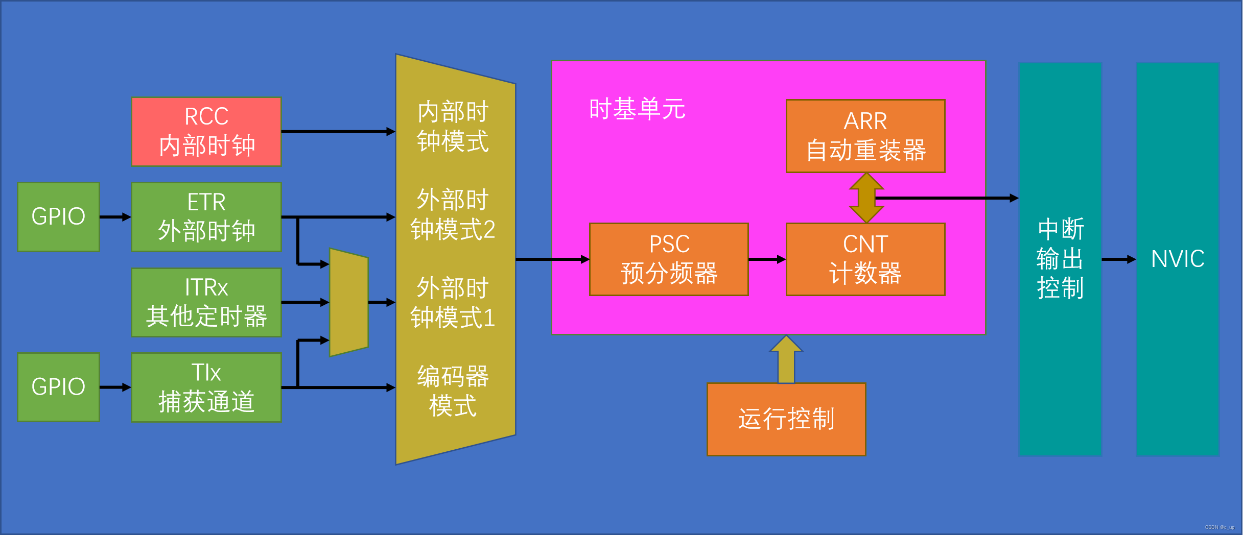 Stm32笔记——tim定时器定时中断应用 Csdn博客