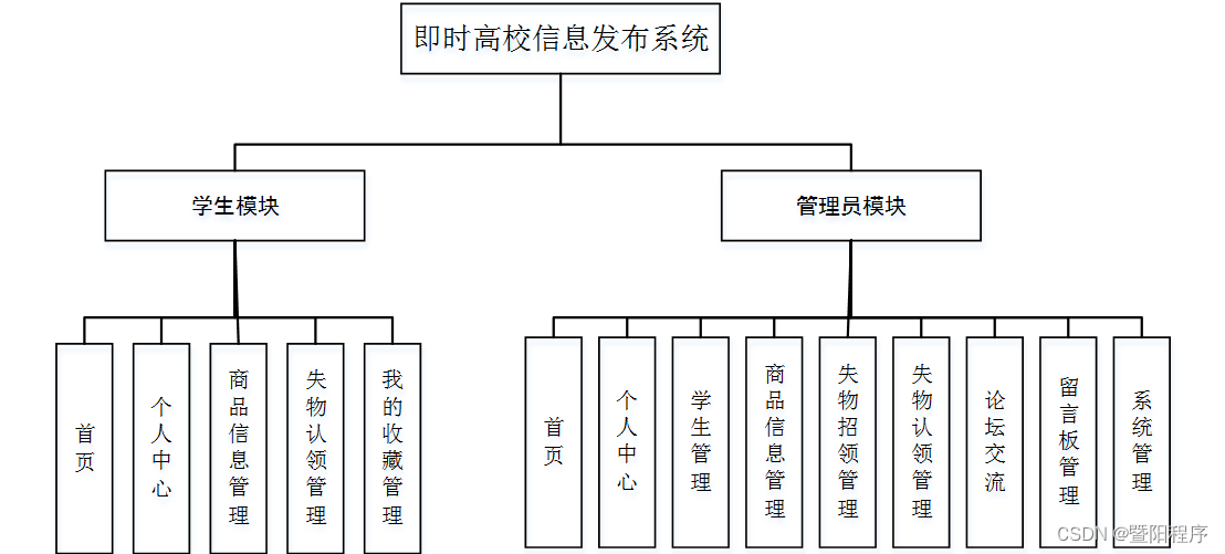 java/php/node.js/python即时高校信息发布系统【2024年毕设】-CSDN博客