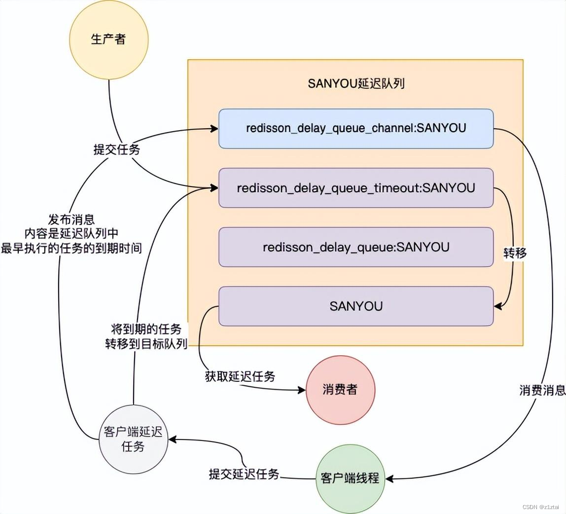 用redis实现延迟队列,耗时几天研究了两种方案,发现并不简单 Redisson延时队列缺陷 Csdn博客