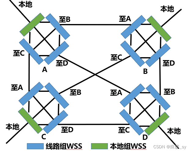 光传输-ROADM技术总结_殊彦_sy的博客-CSDN博客