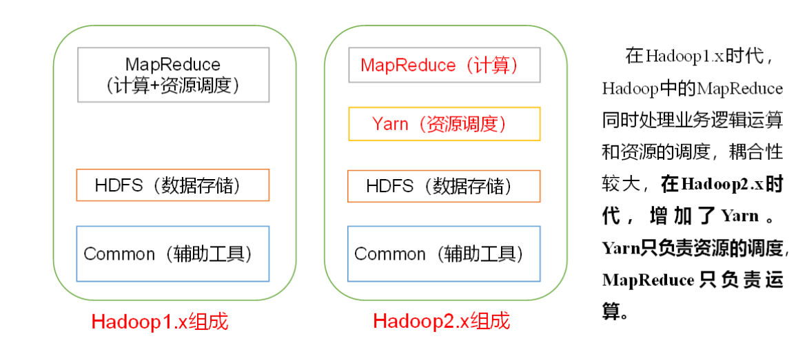 hadoop3.x的结构总结_hadoop3.x的组成模块-CSDN博客