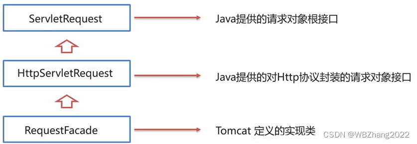 JavaWeb(2) - Request/Response_request.getreader(); 流需要关闭吗-CSDN博客