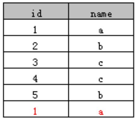 oracle 完成排序，去重和分页(limit,group by)_oracle 排序 limit-CSDN博客